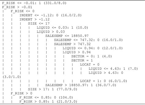 decision tree obtained by algorithm c4 5 2008 i source own