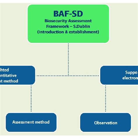 Example Of Alternative Definitions For Biosecurity Several