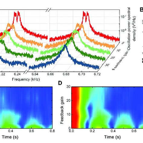 A Thermal Oscillation Power Spectral Density Of The Modes Cooled Download Scientific Diagram