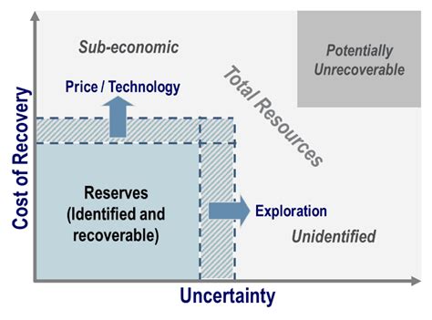 Reserves And Total Resources The Geography Of Transport Systems