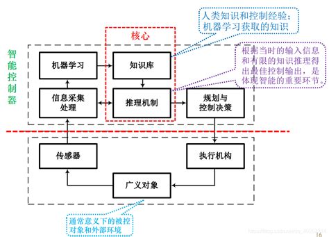 智能控制 Csdn博客