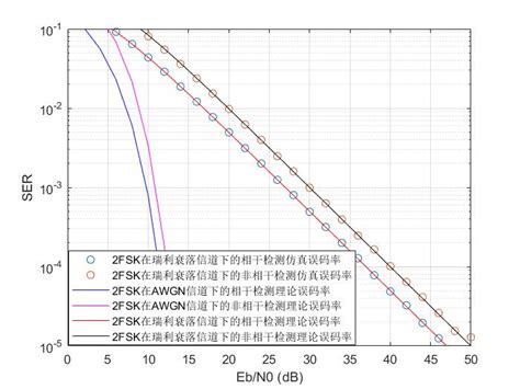 2fsk在瑞利衰落信道下的相干与非相干解调误码率 Matlab基带仿真awgn信道下2fsk调制的误符号率公式缩水的海绵的博客 Csdn博客
