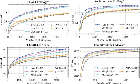 Figure 3 From Momentum Approximation In Asynchronous Private Federated Learning Semantic Scholar