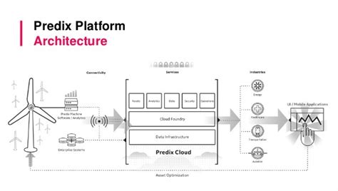 Introduction To Predix Platform Iiot The Next Big Thing Is Data