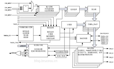 【嵌入式 Gd32开发实战指南arm版】第1部分 基础篇 第7章 定时器 Bruceou的博客