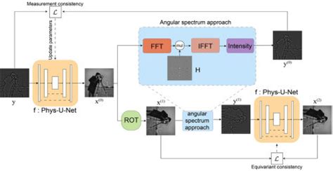Architecture For Real Time Phase Imaging Based On Physics Enhanced Download Scientific Diagram