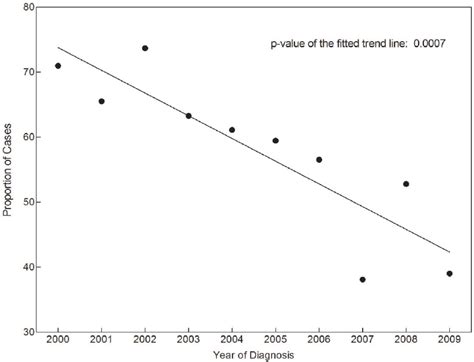 Proportion Of Early Stage Nsclc Cases Initially Detected By Chest