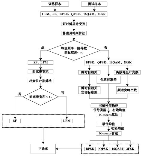 Automatic Signal Modulation And Classification Method And System Based On K Means Eureka Patsnap