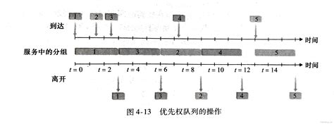 计算机网络 第四章网络层数据平面 主机收到4个ip分组 分组总长 固定首部 标识mfdf偏移量如下所示 500 541