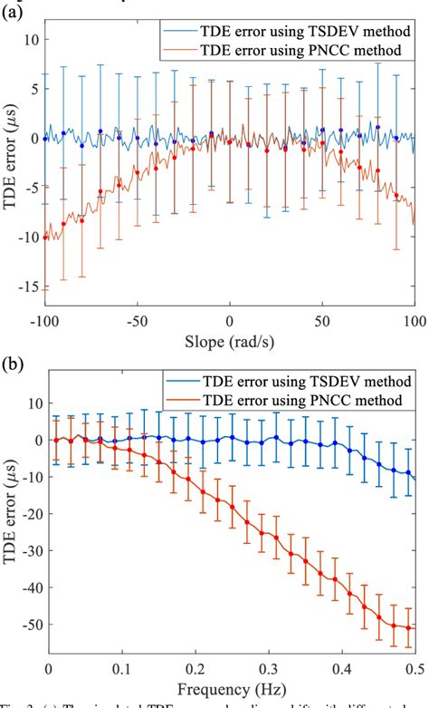Figure 1 From Comparison Between Time Shifting Deviation And Cross