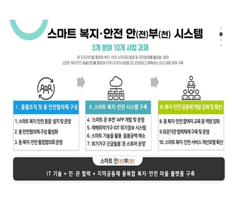 부천시 ‘스마트 복지·안전 공동체 추진 비전선포식 개최 스마트시티 종합포털 Smart City Korea