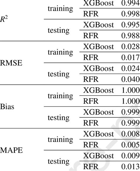 Performance Indices For The Xgboost And Rfr Models Download Scientific Diagram