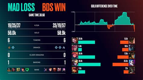 Team Bds Vs Mad Lions Lec Spring Playoffs Grand Final Post Match Discussion R