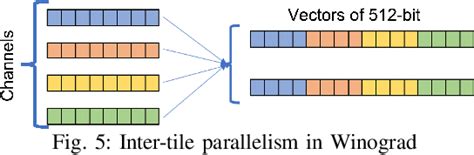 Figure From Accelerating CNN Inference On Long Vector Architectures Via Co Design Semantic