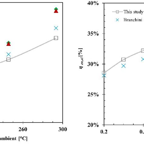 Validation Of The Sptc Model A And Orc Model B Download