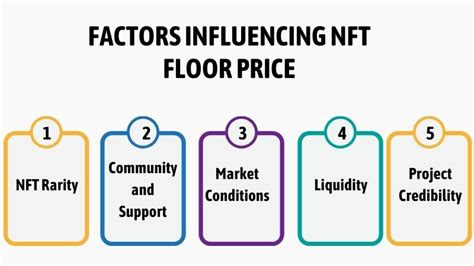 Decoding Nft Floor Prices A Deep Dive For Investors Coinfxpro