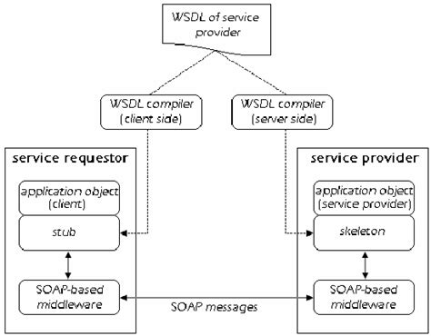 Typical Web Service Interaction Based On The Given WSDL Document Download Scientific Diagram