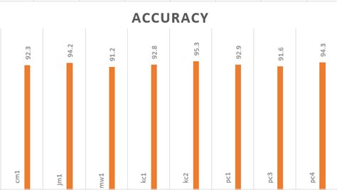 Accuracy Of All Datasets Download Scientific Diagram