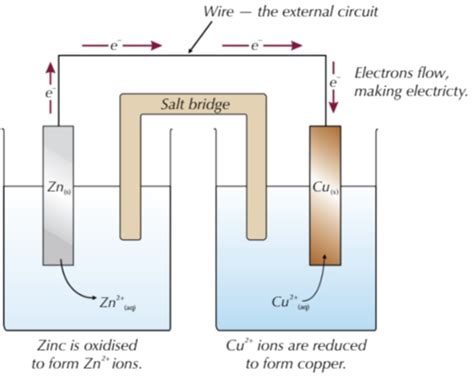 Chemistry A Level 15 Electrode Potentials And Cells Flashcards Quizlet