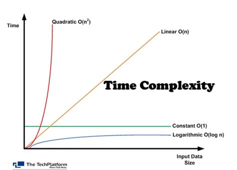 Demystifying Time Complexity In Programming Understanding Efficiency Analysis For Optimal