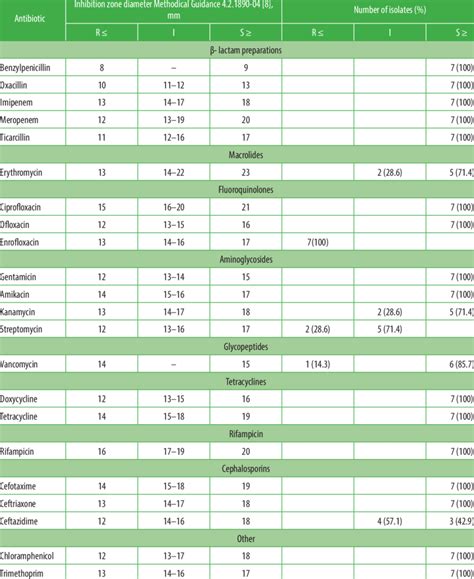 Antimicrobial Resistance Of S Aureus Isolates Download Scientific