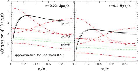 Figure 23 From The Three‐point Correlation Function In Cosmology