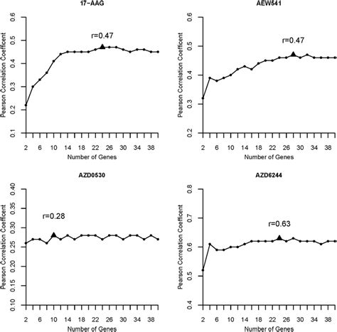 Pccs Between Predicted And Real Drug Sensitivities Ds At Different