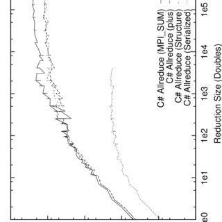 Allreduce Performance Of Mpi Net Computing The Sum Of Double Values
