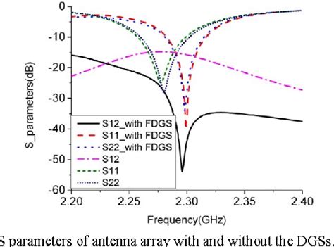 Figure 1 From Defected Ground Structures For Mutual Coupling Suppression And Xp Level