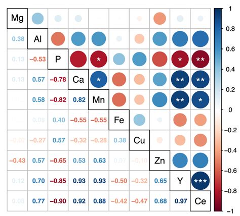 Correlation Between Total Concentrations Of Different Chemical Elements Download Scientific