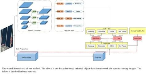A Lightweight Keypoint Based Oriented Object Detection Of Remote
