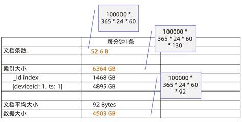 干货教程 Mongodb 熟练到精通（五）： 文档模型设计三步曲之模式套用 Mongodb中文社区