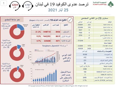 323 إصابة جديدة بفيروس كورونا ماذا عن الوفيات؟ الديار