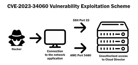 Vmware Cloud Director Vulnerability Circumvents Authentication