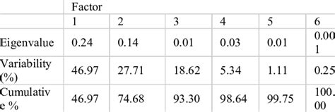 Factor Analysis Eigen Values Download Table