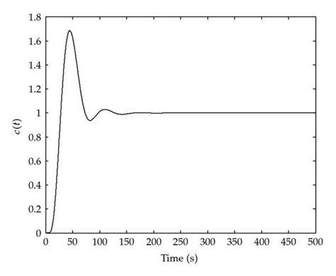 step responses of the closed loop system for the pid controller and