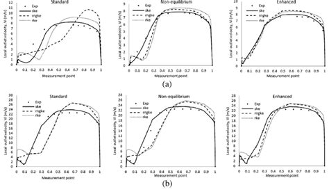 Outlet Velocity Profiles Of 3 D Turning Diffuser By Applying Various Download Scientific