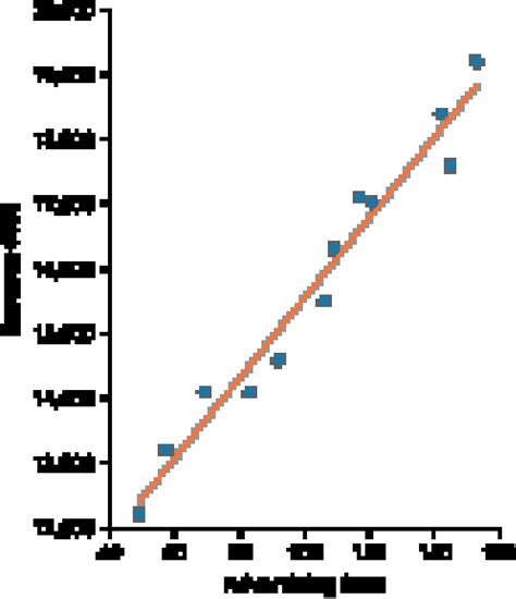 4 3 correlation and linear regression analysis principles of data