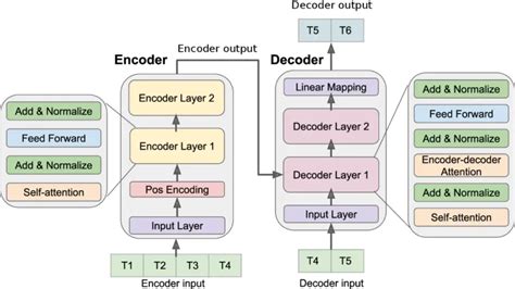 Transformer Ai