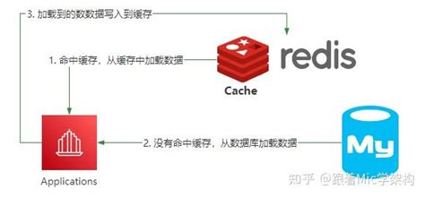 【面试普通人vs高手系列】redis和mysql如何保证数据一致性 知乎