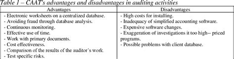 Table 1 From Computer Assisted Audit Techniques Main Advantages And Disadvantages Semantic