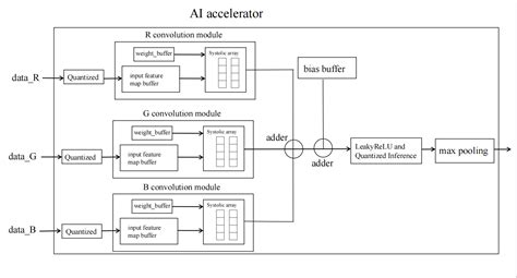 Github Guoninghuangfpga Cnn Accelerator Based On Systolic Array