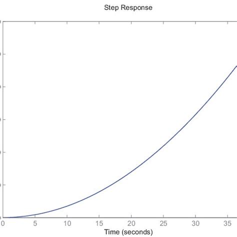 Open Loop System Response Download Scientific Diagram