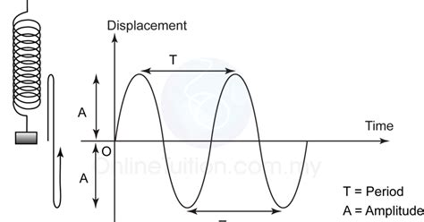 Displacement Time Graph Spm Physics Form 4 Form 5 Revision Notes