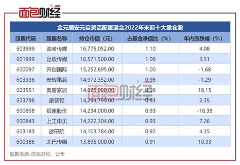 【金元顺安基金】金元顺安元启灵活配置混合：中长期业绩较好财经头条