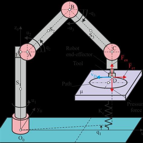 Model Of A Robotic Manipulator In Contact With A Flexible Environment Download Scientific