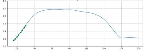 Python Fit A Function To A Bell Shape Curve Stack Overflow