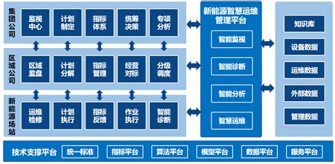 新能源智慧运维监控平台解决方案 能源业务 浙江鸿程计算机系统有限公司