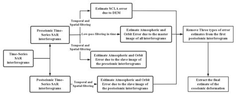 Time Series Insar Processing Flow For Coseismic Deformation Extraction Download Scientific