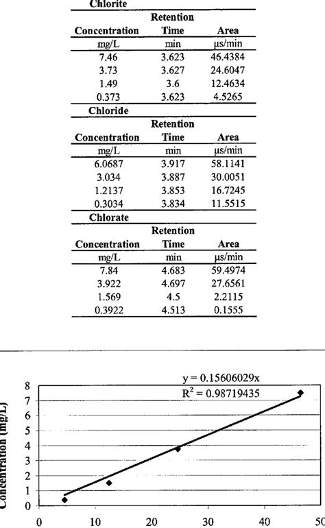 calibration data for chloride chlorite and chlorate download table